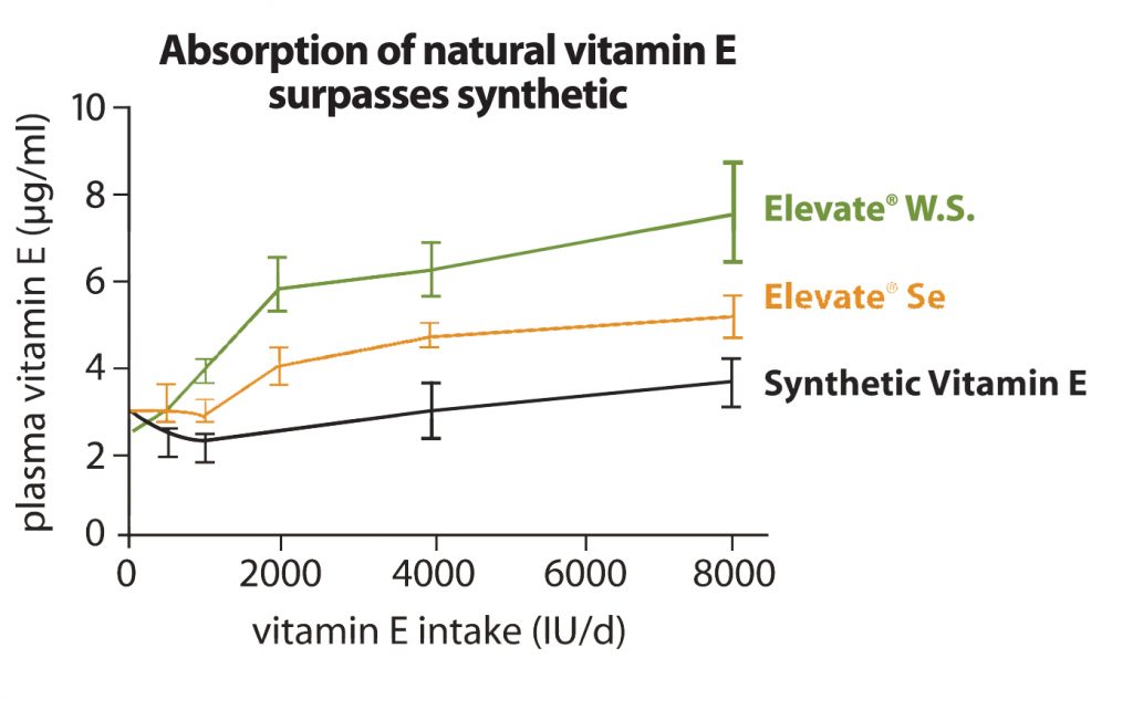 Elevate® Se - Antioxidants, Immune, Muscle, Vitamins and Minerals - KPP