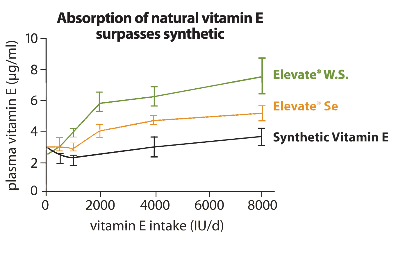 Elevate® Se - Antioxidants, Immune, Muscle, Vitamins and Minerals - KPP