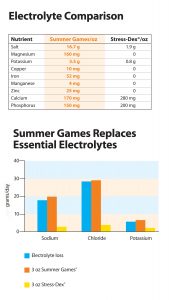 Summer Games® Electrolyte - Electrolytes, Vitamins and Minerals - KPP